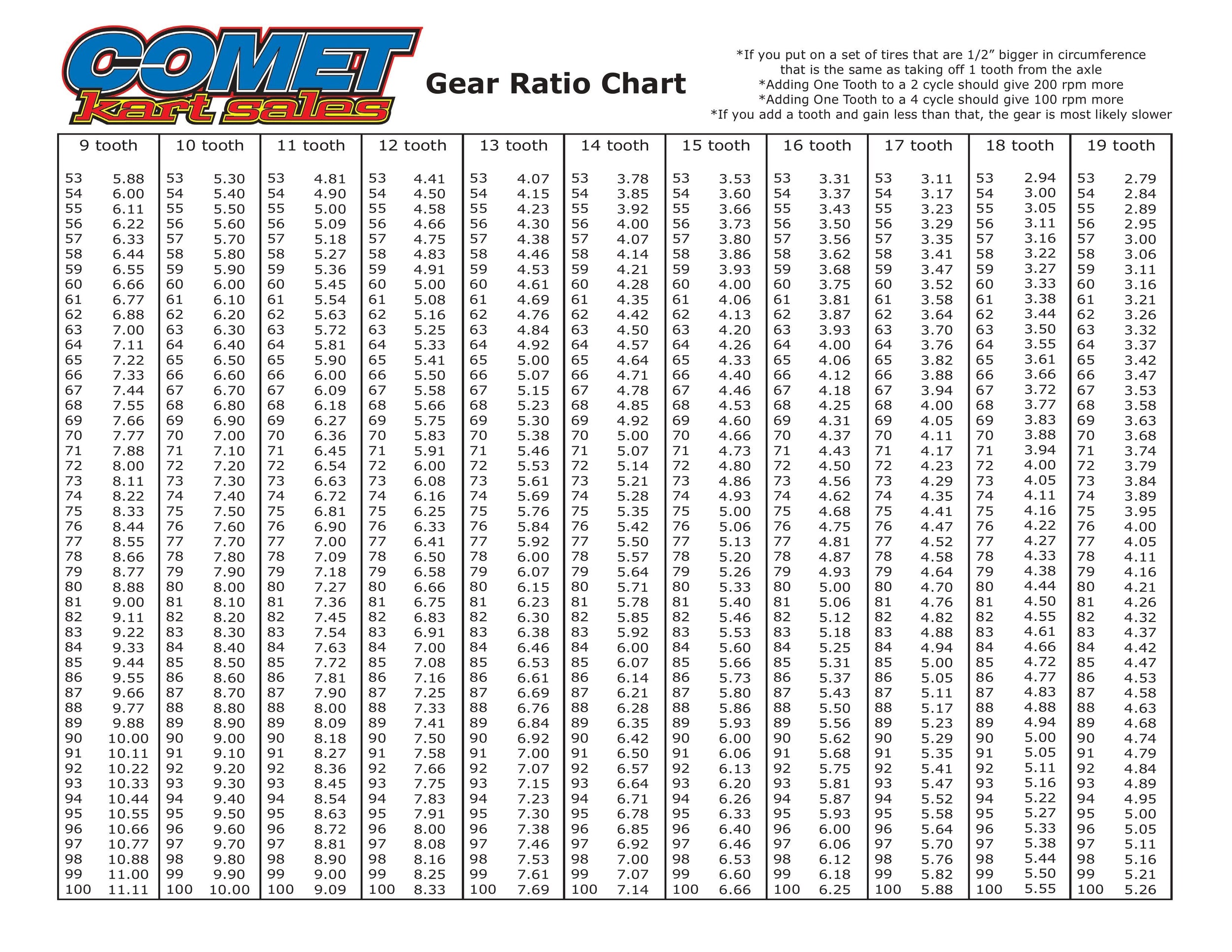 Gear Ratio Chart - Shop Karting Parts | Comet Kart Sales