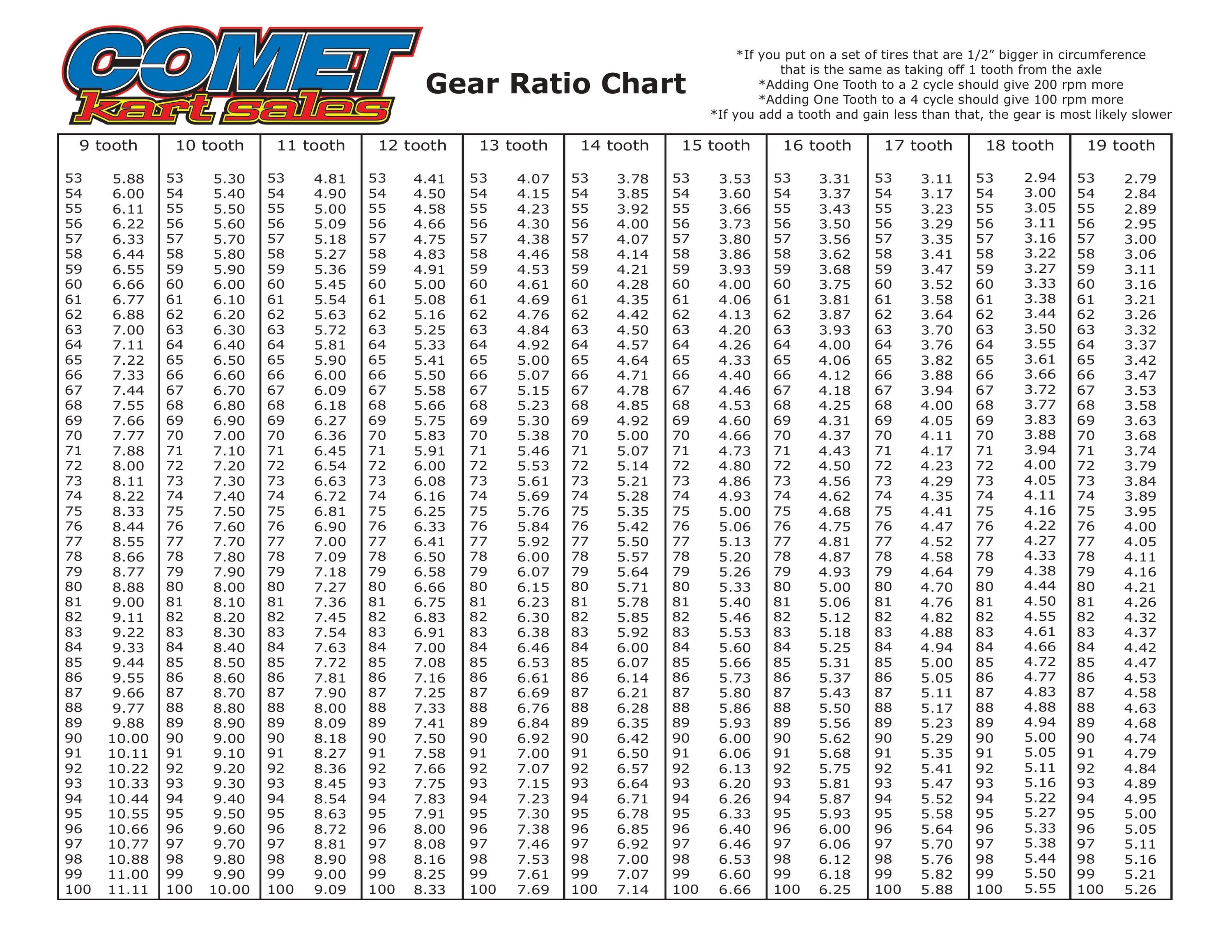 Gear Ratio Chart - Shop Karting Parts | Comet Kart Sales